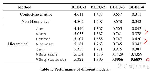 Week2: Context Modeling (Hierarchical Models) - 知乎