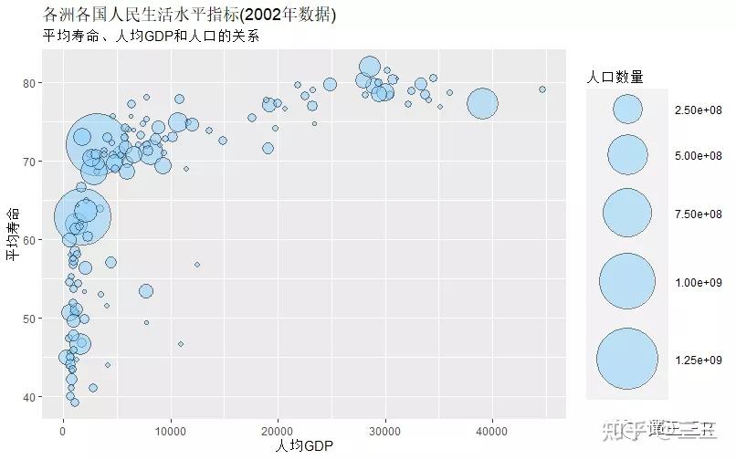 R可视化：基于ggplot2以2维方式绘制4维变量'气泡图' - 知乎