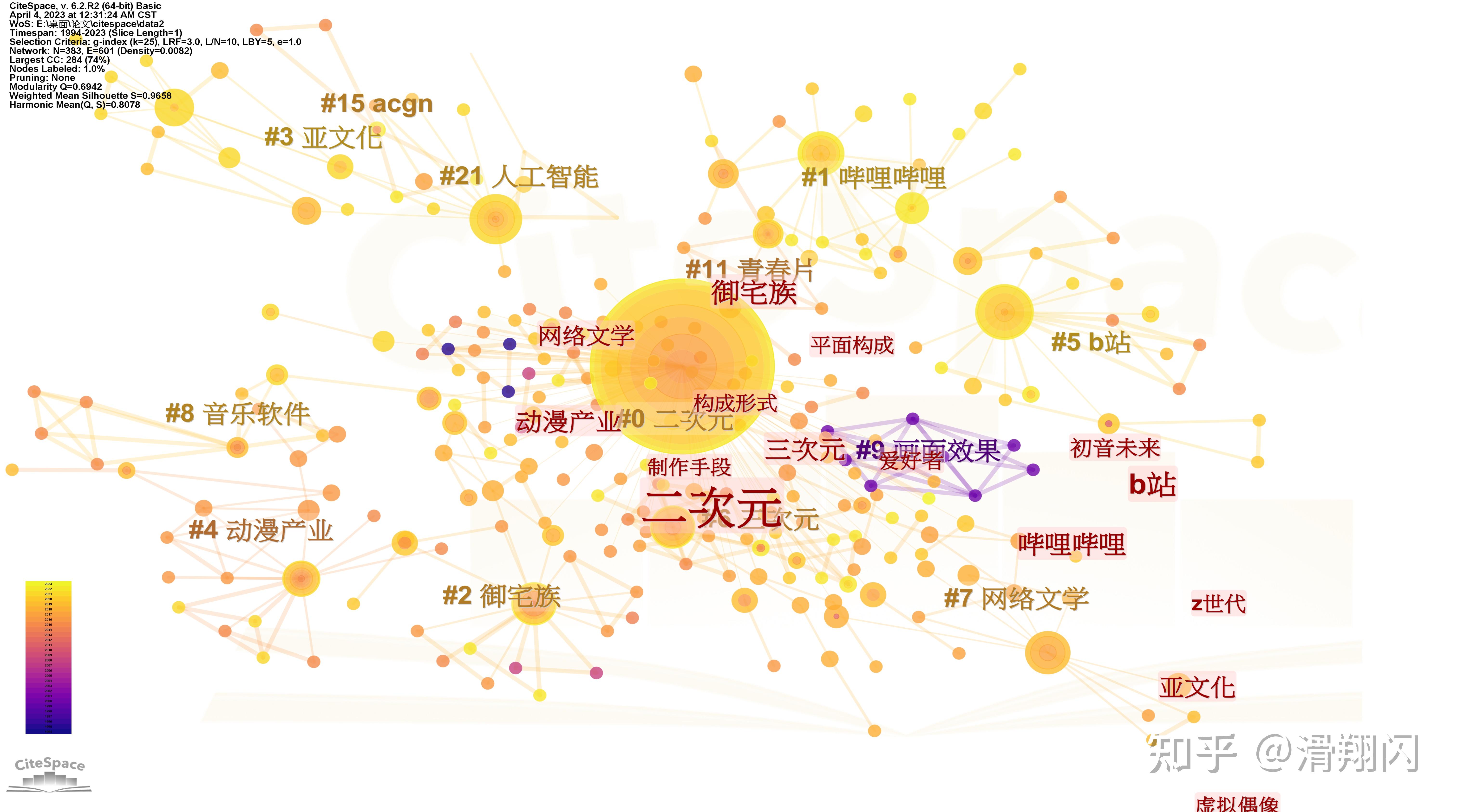 关于CiteSpace的文献可视化 - 知乎