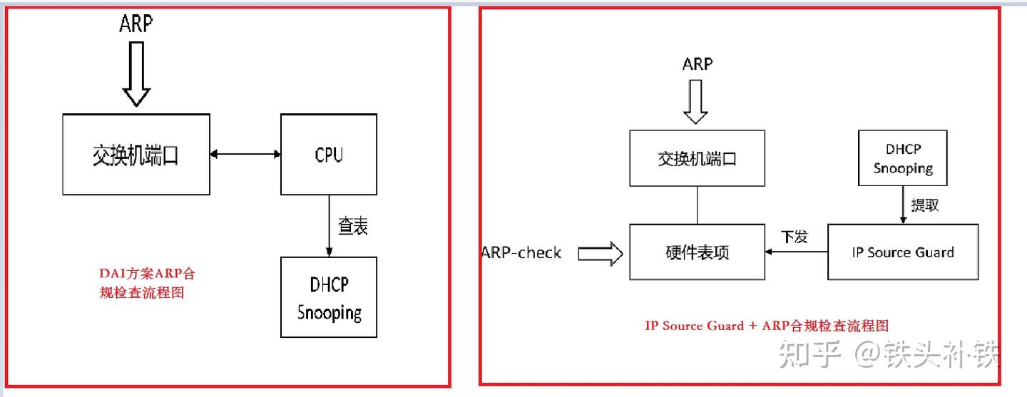 ARP协议安全及防护-ARP攻击解决方案及部分配置 - 知乎