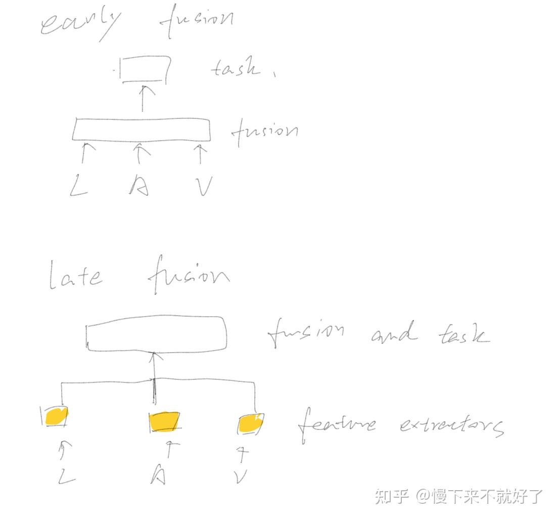 多模态中的Late Fusion - 知乎