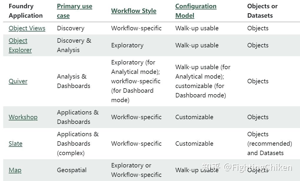 Palantir Foundry Ontology - 知乎