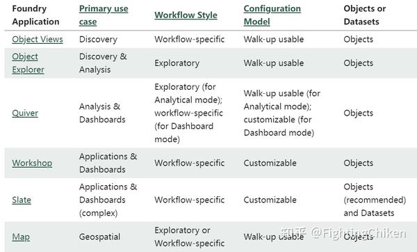 Palantir Foundry Ontology - 知乎