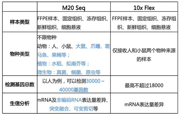 M20 Seq与10x Flex石蜡包埋样本实测数据对比 - 知乎