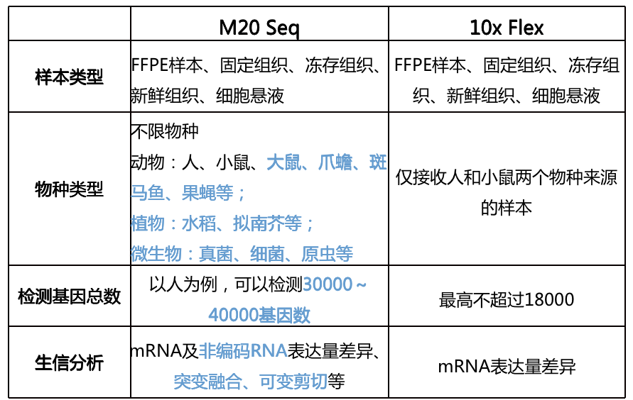 M20 Seq与10x Flex石蜡包埋样本实测数据对比 - 知乎