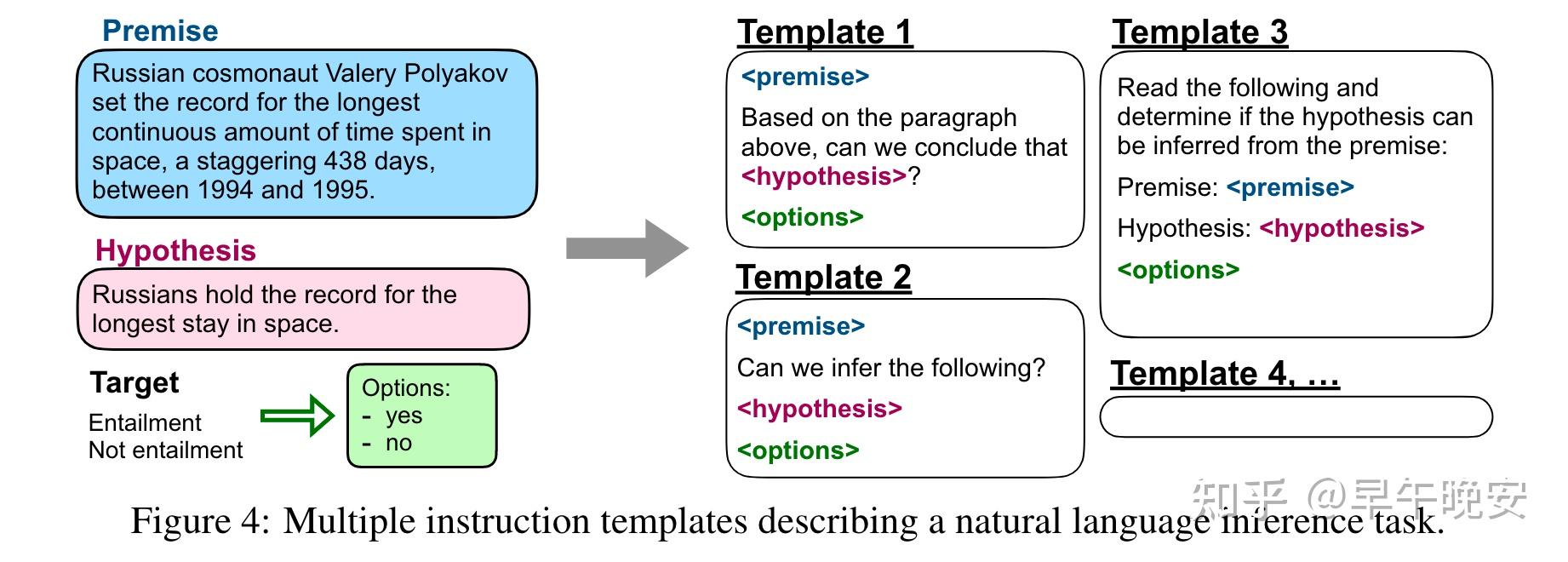 FLAN:INSTRUCTION TUNING IMPROVES ZERO-SHOT LEARNING - 知乎