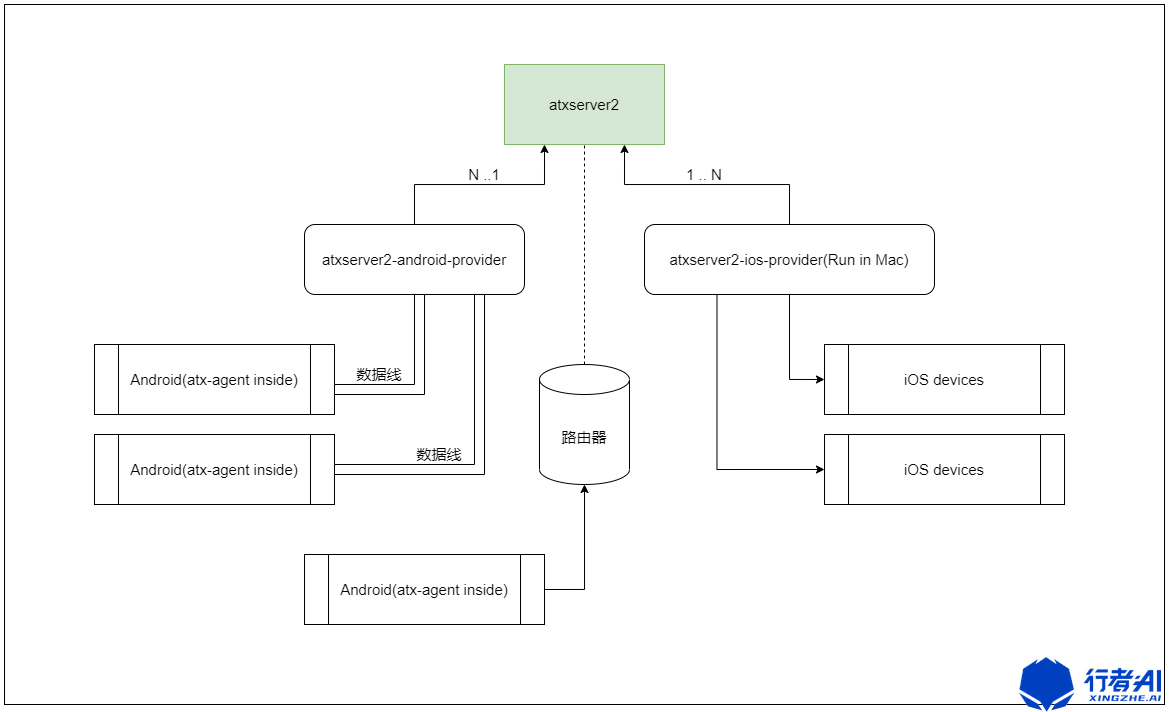 移动设备管理平台的搭建（基于STF/ATXServer2） - 知乎