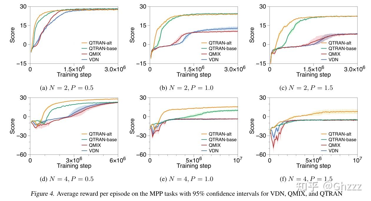 多智能体深度强化学习值分解方法总结（1）—VDN/QMIX/QTRAN/Qatten - 知乎