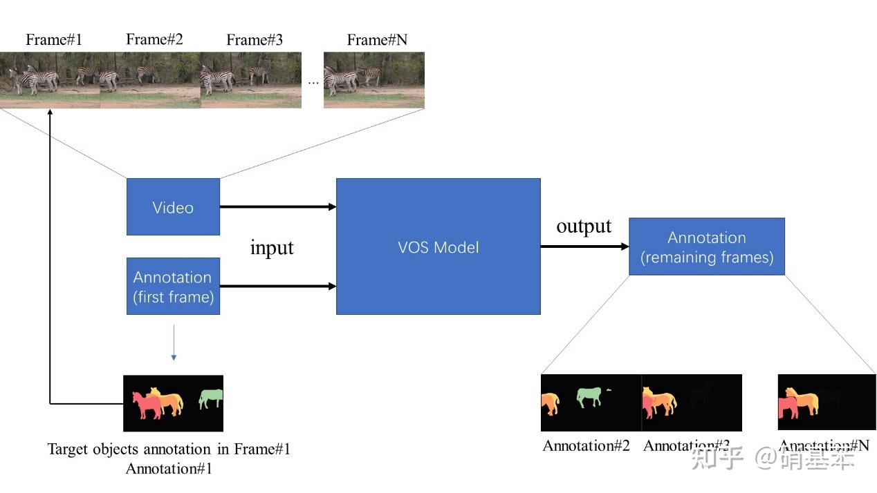 Two-shot Video Object Segmentation | 论文阅读 - 知乎