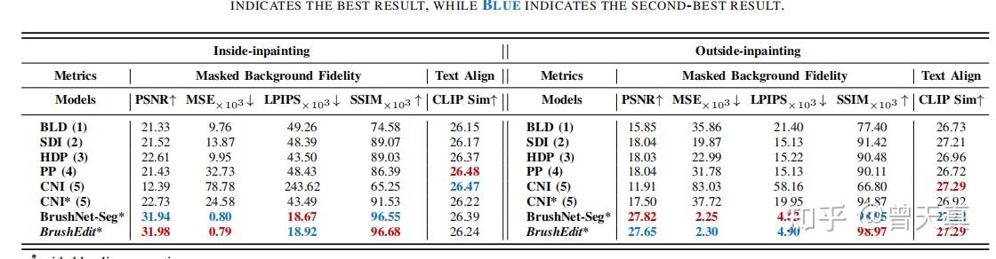 【AIGC-扩散模型系列42】BrushEdit：BrushNet进阶模型，一个结合大语言模型的Inpainting系统工具 - 知乎