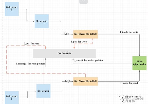 Linux Pipe管道 - 知乎