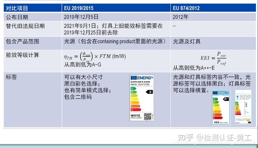 LED灯具ErP指令(EU)2019-2020解读 - 知乎
