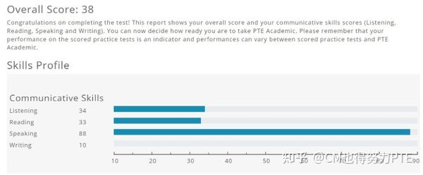 PTE口语RA一句话技巧，短期需要冲分口语的看过来 - 知乎