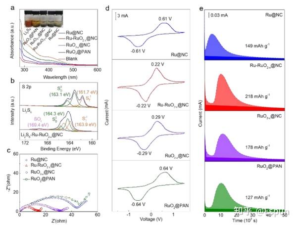 天津理工大学王成：柔性自支撑Ru-RuO2-x@NC导电织物的制备及其在锂硫全电池中的应用 - 知乎