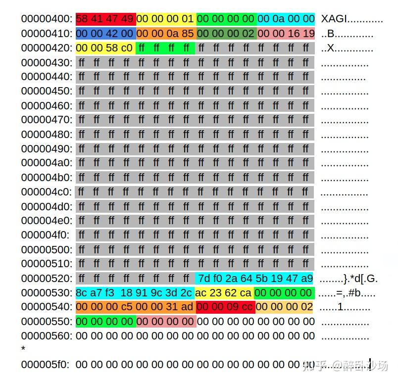XFS的on-disk组织结构(5)——AGI & (F)INO B+Tree - 知乎