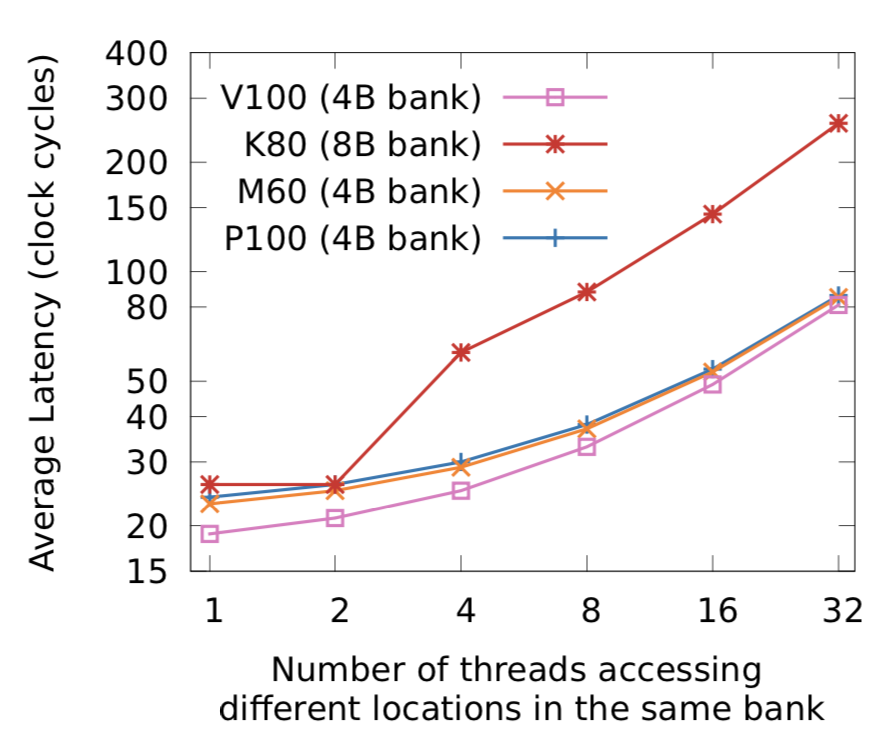 如何实现一个高效的Softmax CUDA kernel？——OneFlow 性能优化分享 - 知乎
