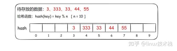 C++ STL标准库 哈希 Hash（闭散列、开散列介绍及其实现） - 知乎