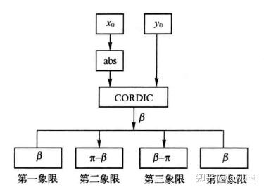 如何将算法翻译成RTL（七）Cordic算法补充 - 知乎