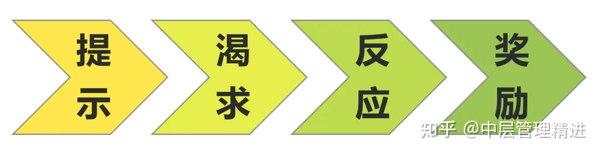 习惯改变评估四步法 知乎