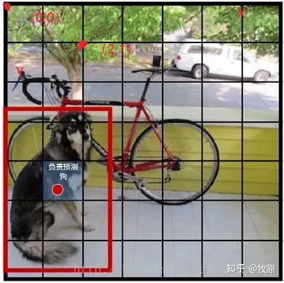 深入理解YOLO原理 - 知乎