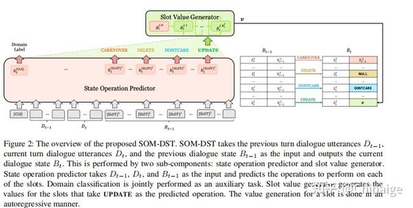 Efficient Dialogue State Tracking by Selectively Overwriting Memory - 知乎