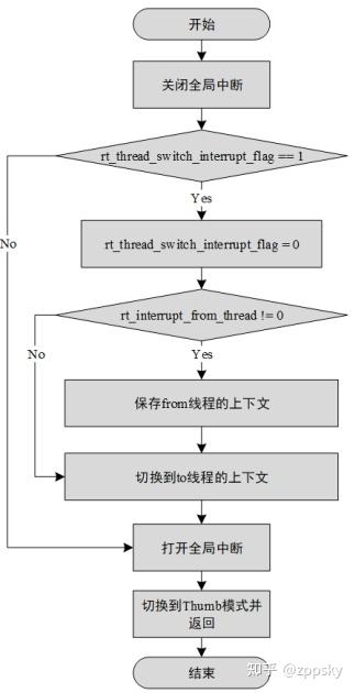 RT-Thread快速入门-内核移植 - 知乎