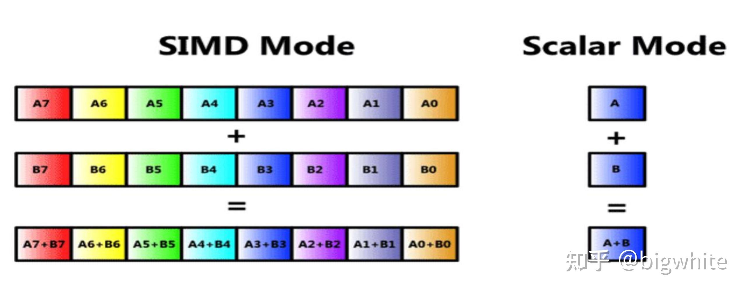 Go语言中的SIMD加速：以矩阵加法为例 - 知乎