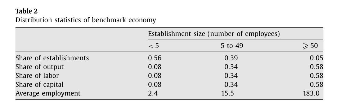 [读书笔记]扭曲来自哪里：Policy distortions and aggregate productivity with ...