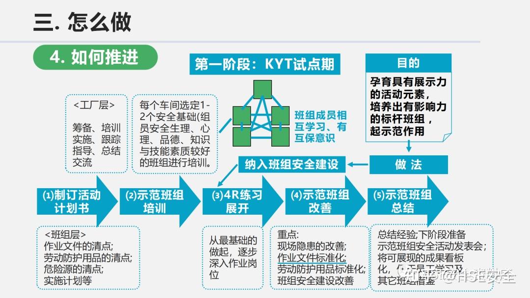 PPT | 【课件】KYT危险预知活动 - 知乎