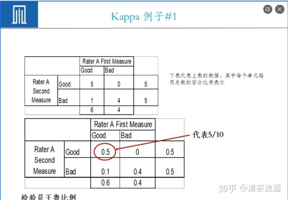 你真的了解Kappa分析吗？如何有效检验测试人员？ - 知乎
