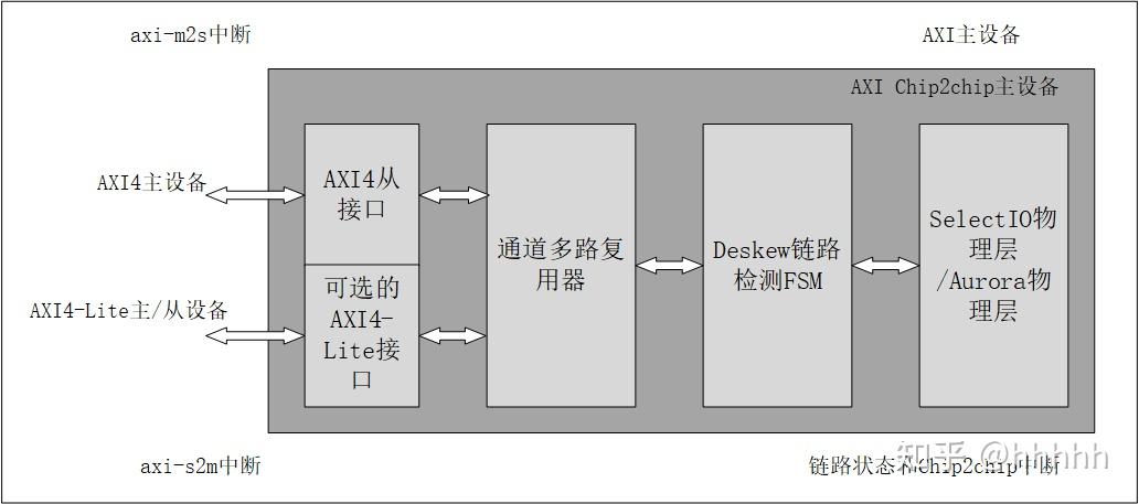 AXI Chip2chip Bridge IP核使用说明 - 知乎