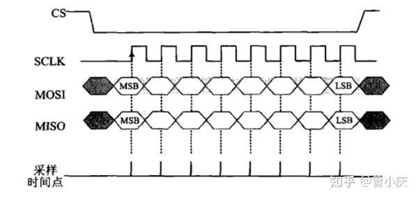 关于stm32使用spi接口实现自通信的一个详细示例（程序实现） 知乎