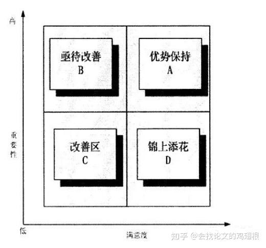 毕业论文顾客满意度分析有什么简单的分析方法？ 知乎