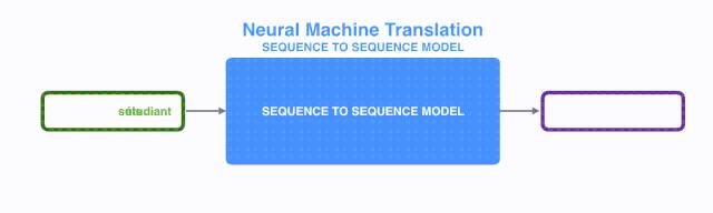Transformer学习笔记#1: Seq2Seq模型与注意力机制概述 - 知乎