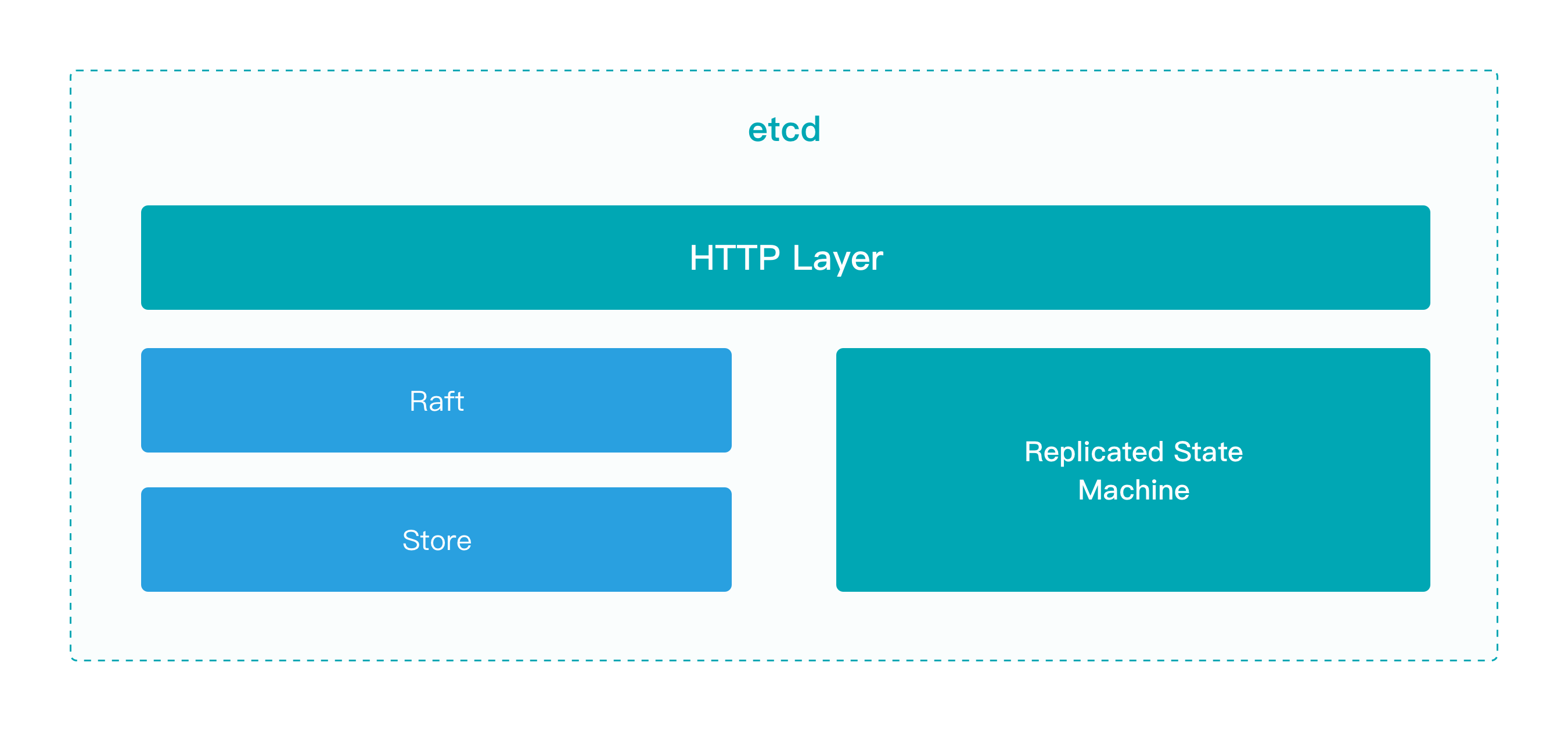 分布式存储之 etcd 的集群管理 - 知乎