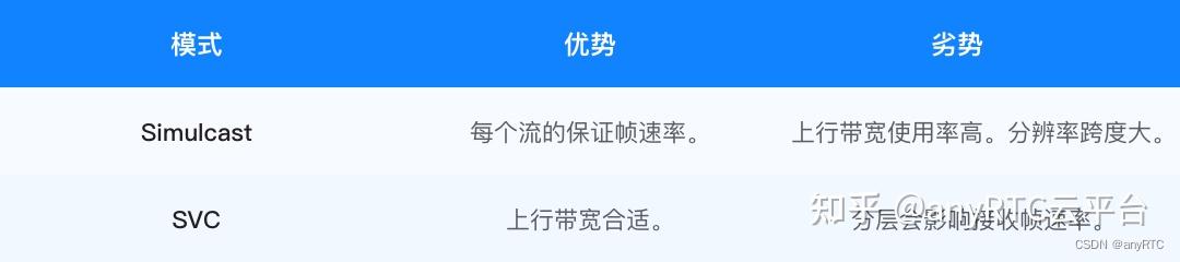 技术分享| 视频传输Simulcast与Svc - 知乎