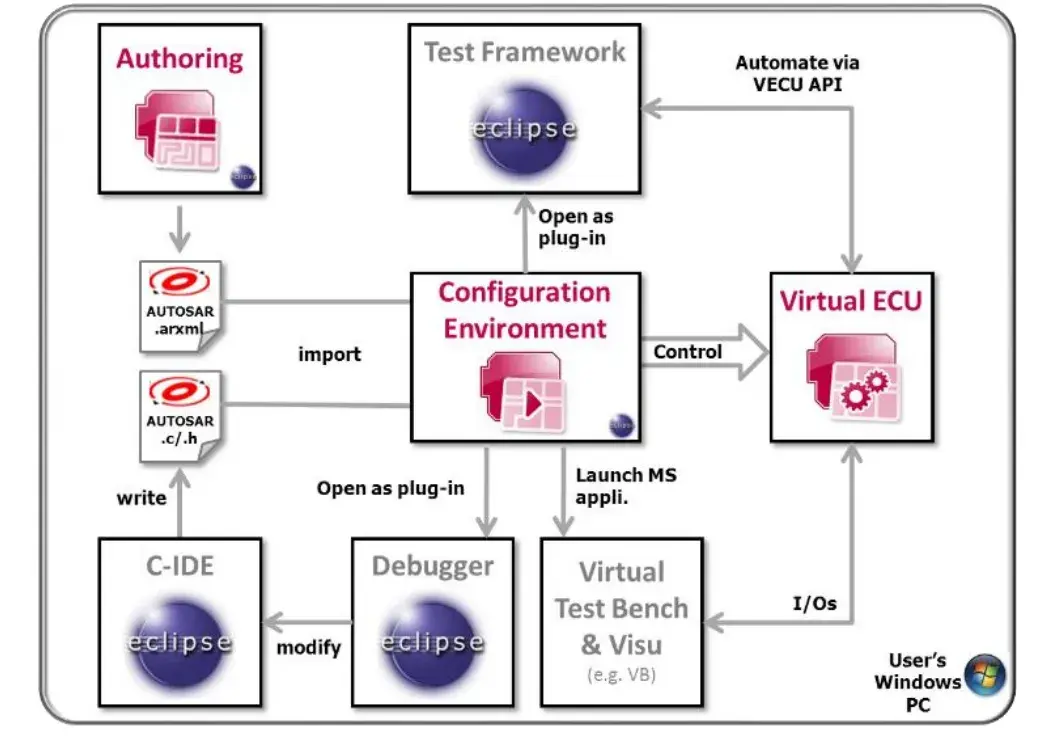 AUTOSAR方法解析及技术实现 - 知乎
