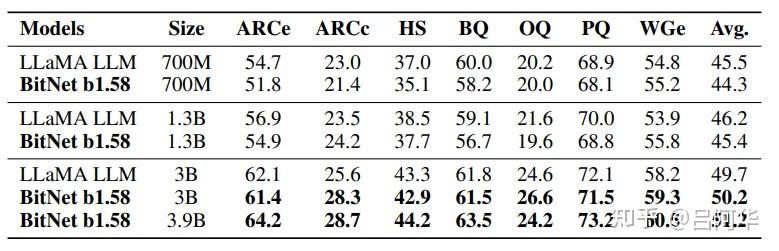1 bit LLM的时代到来了~ - 知乎