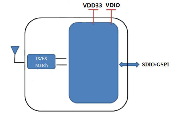 SDIO接口WiFi模块的工作原理和基本特征介绍 - 知乎