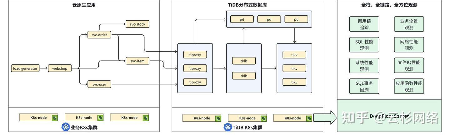 基于 DeepFlow 的 TiDB 全栈全链路可观测性最佳实践 - 知乎