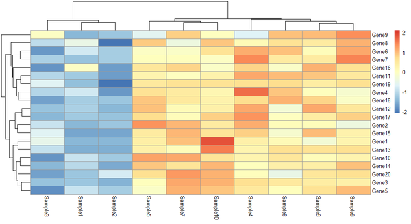 R语言学习笔记（四）—pheatmap - 知乎