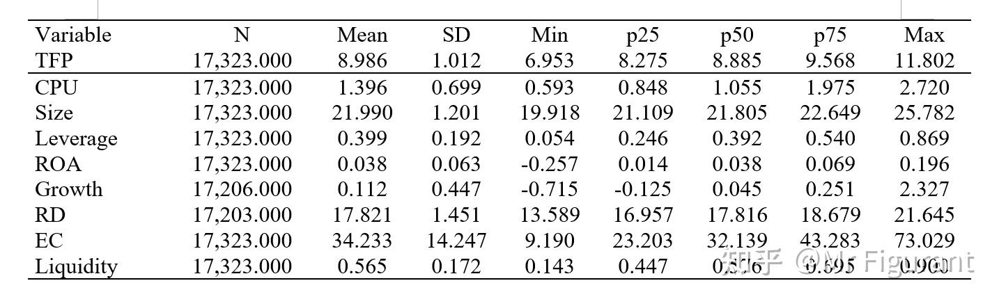Stata学习：如何复刻一篇实证论文？（一） - 知乎