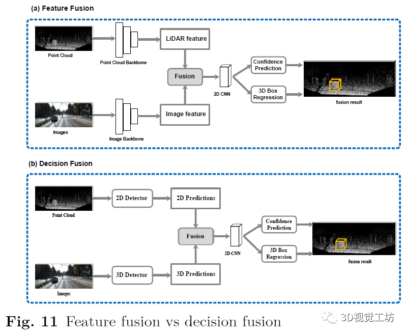 最新综述 自动驾驶中多模态三维目标检测研究 Multi Modal 3d Object Detection In Autonomous