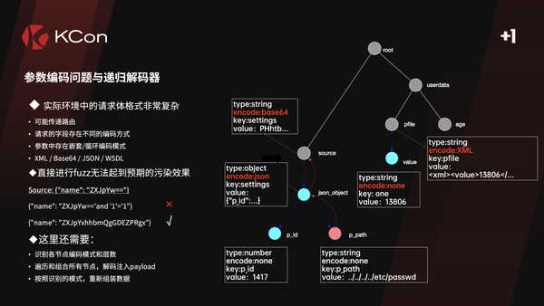 【API安全】KCon 2022议题分享：自动化API漏洞挖掘 - 知乎