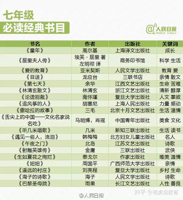 1 9年级必读经典书目!近700位名师推荐的书单,为孩子收藏! 知乎