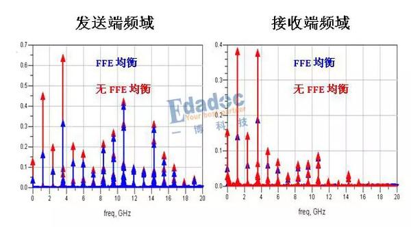 均衡技术！FFE与CTLE有何相似之处？ - 知乎