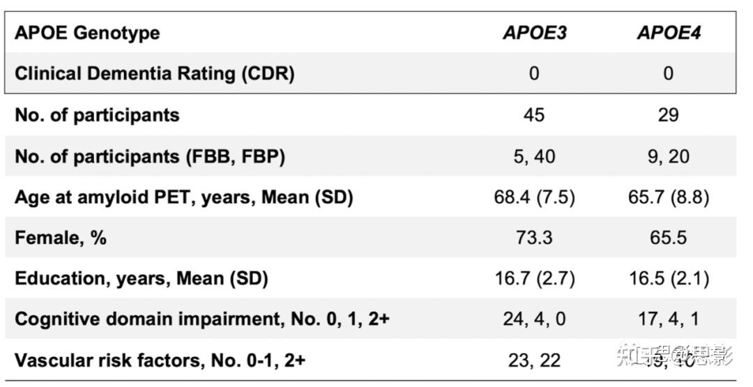 Nature：APOE4诱发血脑屏障功能障碍可预测认知功能下降 - 知乎