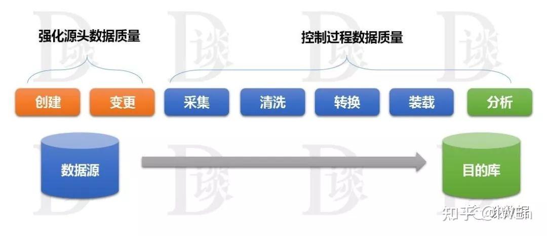 【大数据】数据质量管理 - 知乎