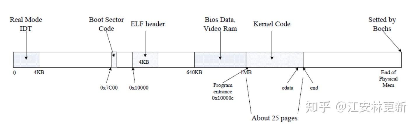 mit6.828 lab2: memory management - 知乎