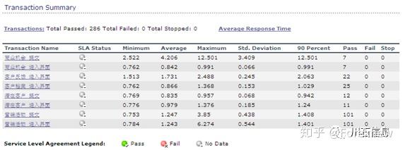 LoadRunner性能测试系统学习教程：Analysis分析器（2） - 知乎